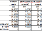 Python Concurrent Futures Processpoolexecutor Performance Of Submit