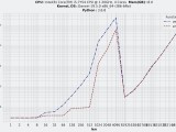 Performance Why Is The Speed Difference Between Python S Numpy Zeros