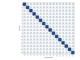 Pandas Plot A Confusion Matrix In Python Using A Dataframe Of Strings