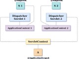 Spring Singleton Scope Vs Application Scope Stack Overflow