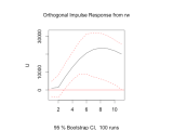 Statistics R Impulse Response Function Stack Overflow