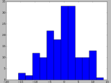 Numpy Python Fit A Distribution To A Bell Curve Stack Overflow