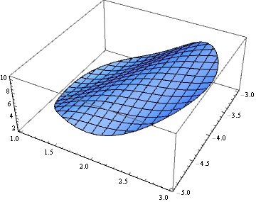 Plotting Using Regionfunction To Constrain The Surface Shown By A 3d - Sunset Images - Professional Retina Collection