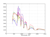 Plot Spectral Signatures Hyperspectral Images Python Stack Overflow