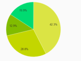 Create Multicolored Pie Chart In Android Studio Stack Overflow