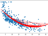 Python Polynomial Regression Plot Looking Weird Stack Overflow