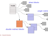 Operating System Index Allocation Maximum File Size Stack Overflow