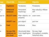Google Cloud Bigtable Vs Google Cloud Datastore Stack Overflow