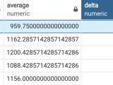Sql Postgresql Lag Function To Show Zero Instead Of Null Stack
