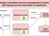 Java Which Are The Advantages Of The Spring Session Compared With