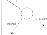 Newtonian Mechanics Problems With Modelling A Pendulum Physics