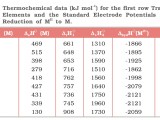 Electrochemical Potential Table