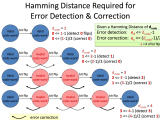 Coding Theory Hamming Distance Required For Error Detection And