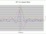 Fourier Analysis Intuitive Way To Understand The Square Wave Spectrum