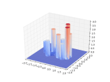 Python Plotting Circular 3d Bars Discs Using Matplotlib Stack