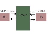 Json Design A Client Server Messaging System In Java Stack Overflow