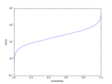 Matplotlib Python Lognormal Probability Plot Stack Overflow