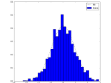 Fitting A Histogram With Python Stack Overflow