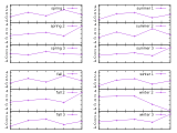 Gnuplot Multiple Y Axis Sections In A Multiplot Stack Overflow