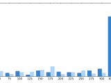 Python Matplotlib Histogram With Collection Bin For High Values