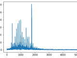 Fft Calculating Values Of Frequency Bins In Python Signal