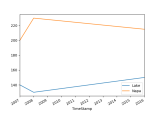 Python Plot Multiple Lines On Matplotlib Graph For Time Series Plot