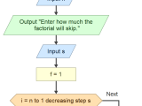 Computer Science The Factorial Of An Inputted Number In Flowgorithm