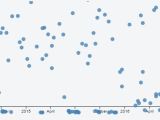 Javascript D3 Js V 4 Scatterplot Zooming Issue Stack Overflow