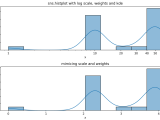 Python Plotting Weighted Histograms With Weighted Kde Kernel Density