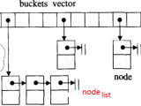 Dictionary Map Vs Hash Map In C Stack Overflow