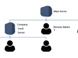 Git Gitlab Working With Local And Remote Stack Overflow