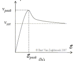 Linear Algebra Equation To Draw Curves With Saturation And Peak