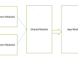 Angular Sharing A Module Between Multiple Modules Using Forroot