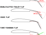 How The 4 Types Of Aircraft Flaps Work Boldmethod