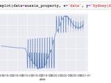 Python Seaborn Lineplot Unexpected Behaviour Stack Overflow