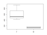 Boxplot On R Program With Specific Data Stack Overflow