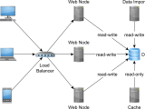 How Does Replication Work In A Distributed Database Stack Overflow