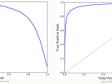 Machine Learning Choose Roc Auc Vs Precision Recall Curve Data