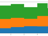 Matplotlib Is It Possible To Do A Stepwise Stacked Plot Stack Overflow