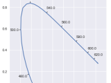 Python Annotation Along A Curve In Matplotlib Stack Overflow