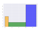 Python Variable Width Barplot With Seaborn Stack Overflow