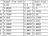 Calculus And Analysis Variable Increments In A Table Mathematica