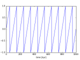 Time Series Creating An Irregular Sawtooth Function In Python Stack