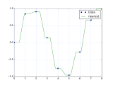 Python Interpolation Sin Function Using Nearest Method Stack Overflow