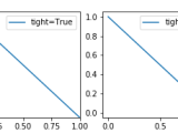 Python Matplotlib Axis Tight Doesn T Work Stack Overflow