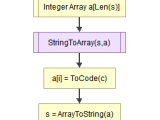 Flowgorithm Change A Character In A String Stack Overflow