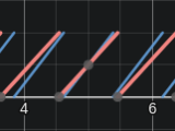 Modular Arithmetic Counting Points Where Two Modulus Functions Meet