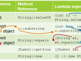 Java How To Invoke Parameterized Method With Method Reference Stack