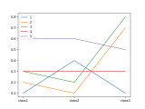 Python Plot Line Graph From Pandas Dataframe With Multiple Lines