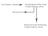 How To Create Background Process In Php Stack Overflow
